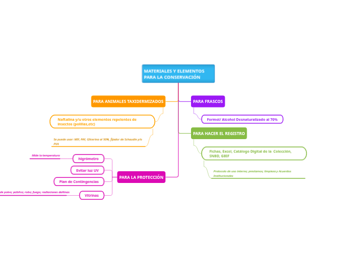 MATERIALES Y ELEMENTOSPARA LA CONSERVACIÓN - Mind Map